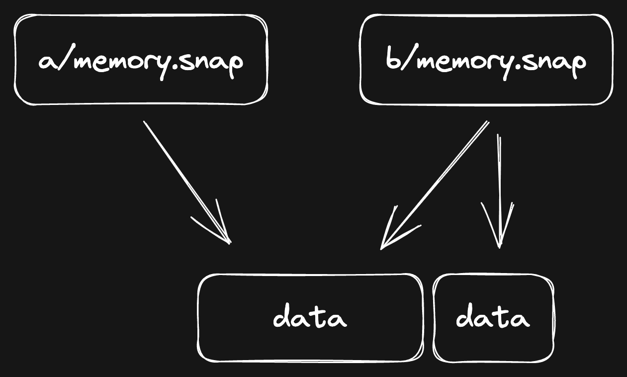Cloning Microvms By Sharing Memory Through Userfaultfd Codesandbox