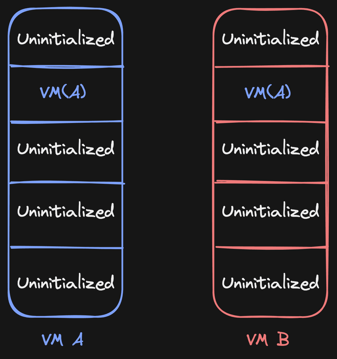 Cloning microVMs by sharing memory through userfaultfd - CodeSandbox