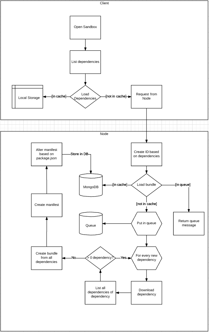 How We Make Npm Packages Work In The Browser Codesandbox