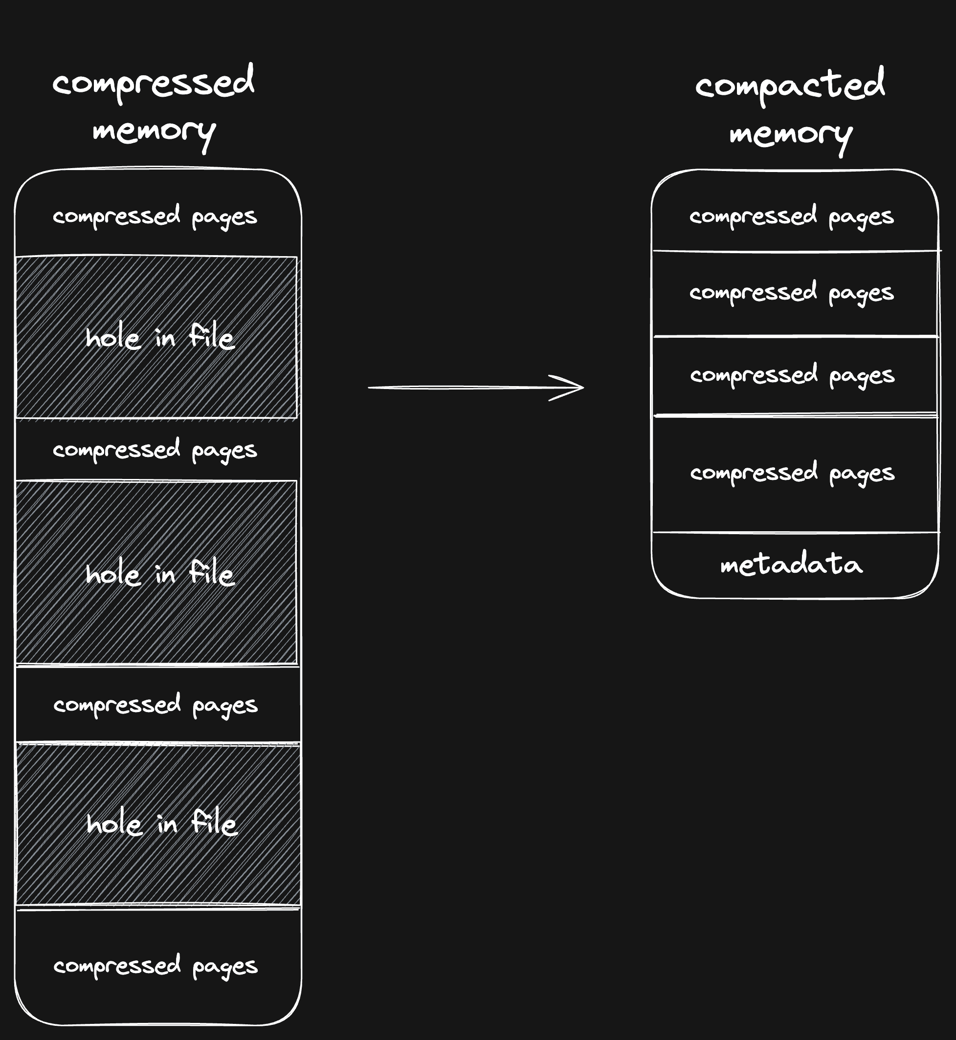 How We Scale Our Microvm Infrastructure Using Low Latency Memory Decompression Codesandbox
