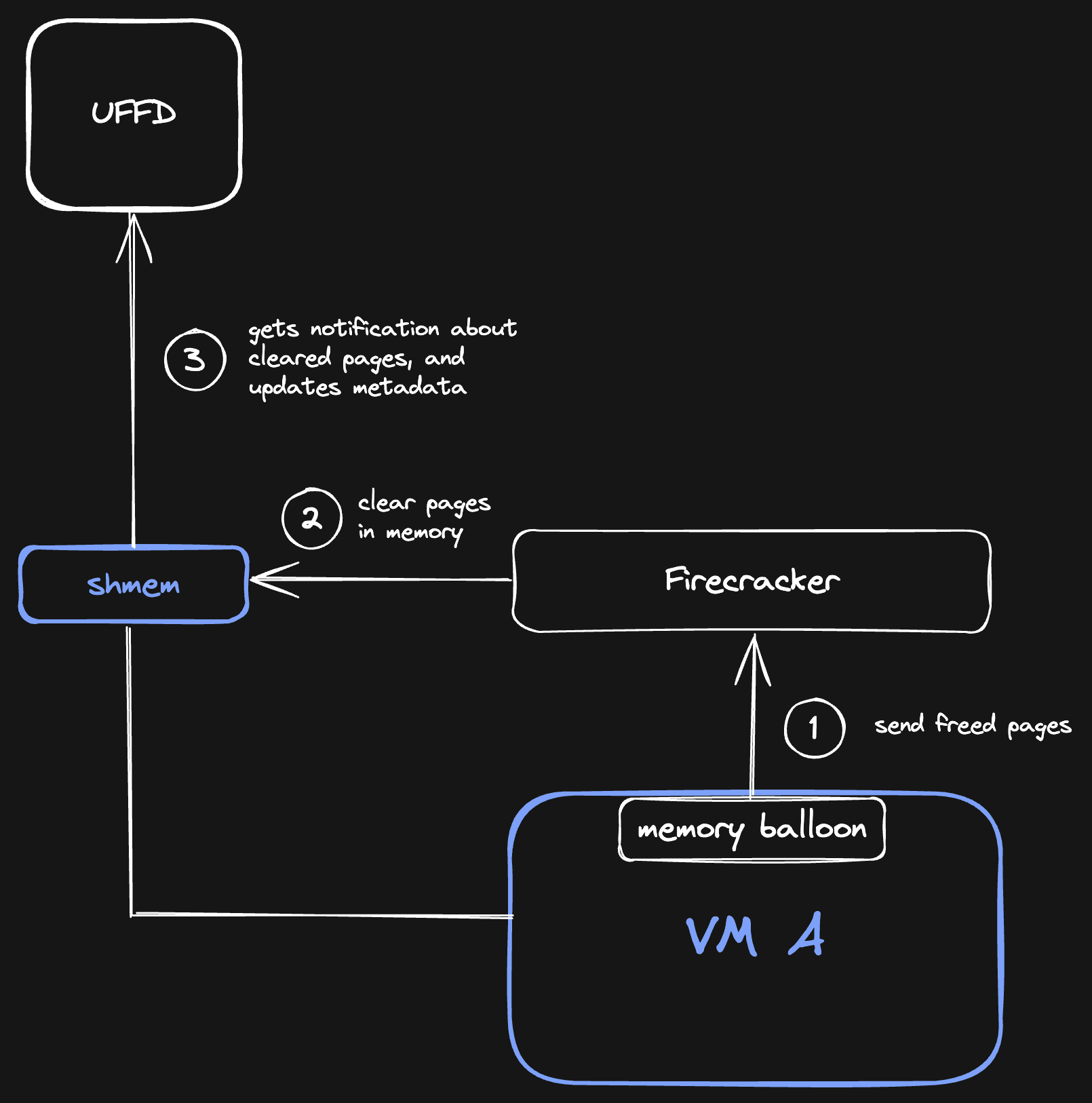 How We Scale Our Microvm Infrastructure Using Low Latency Memory Decompression Codesandbox